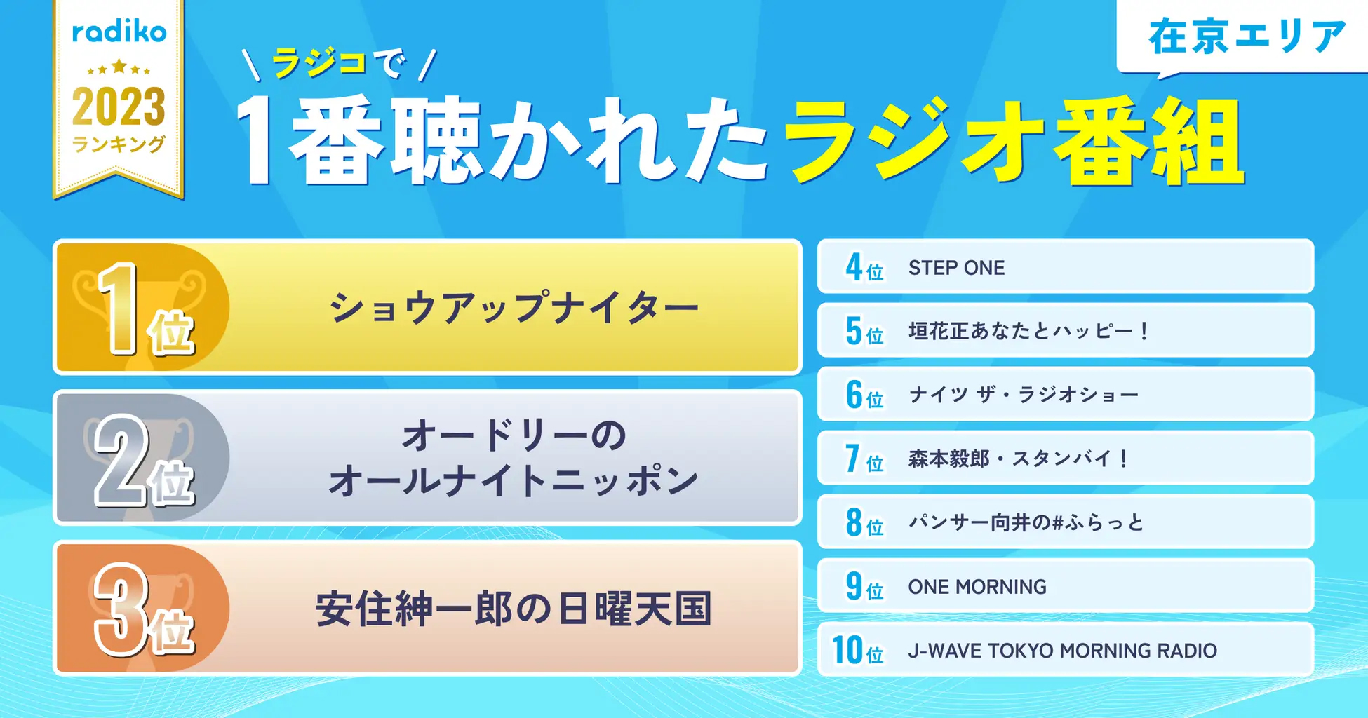 2023年radiko（ラジコ）で聴かれたラジオ番組ランキング（在京エリア）【radiko】 | トピックス| ラジオCMの事ならラジオCM料金プロ