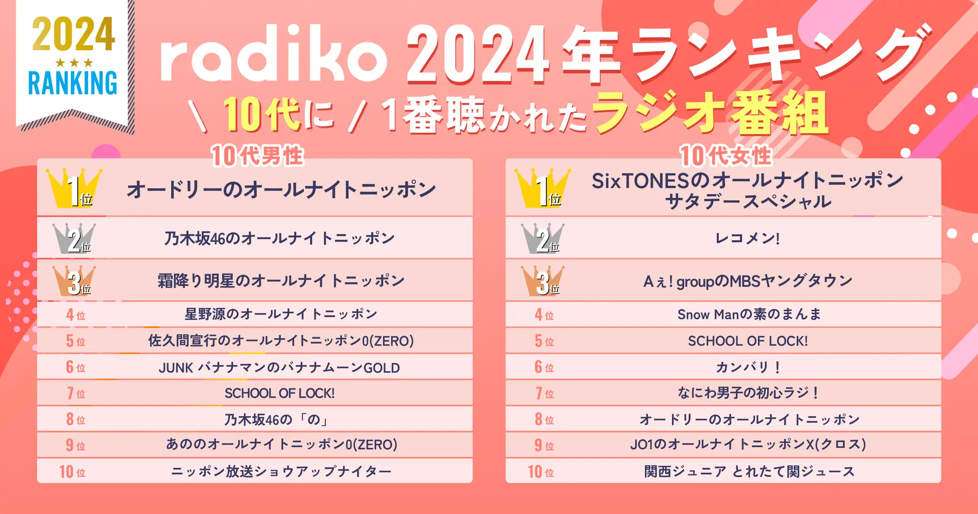 2024年radiko（ラジコ）で聴かれたラジオ番組ランキング（在京エリア）【radiko】 | トピックス| ラジオCMの事ならラジオCM料金プロ